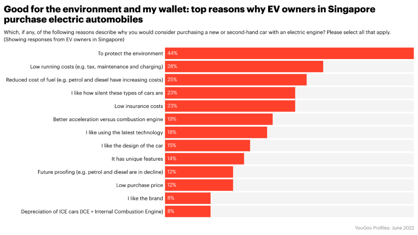 Reason behind growing EV owners in Singapore: YouGov Report » World ...