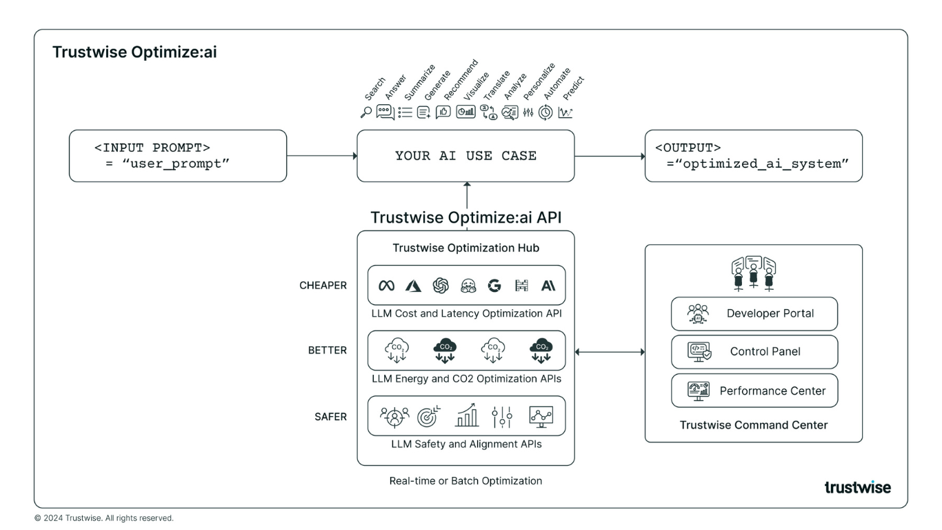 Trustwise raises USD 4Mln to tackle generative AI safety and efficiency ...