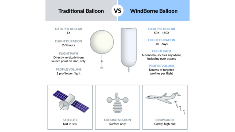 WindBorne secures USD 15Mln for AI-powered weather balloons & climate ...